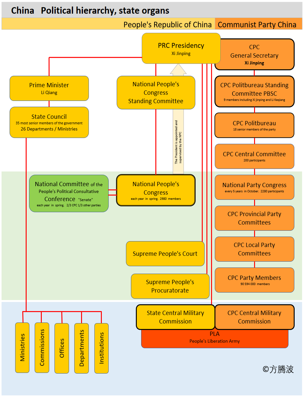 How the Chinese Work: Communist Party of China in Brief. With a ...