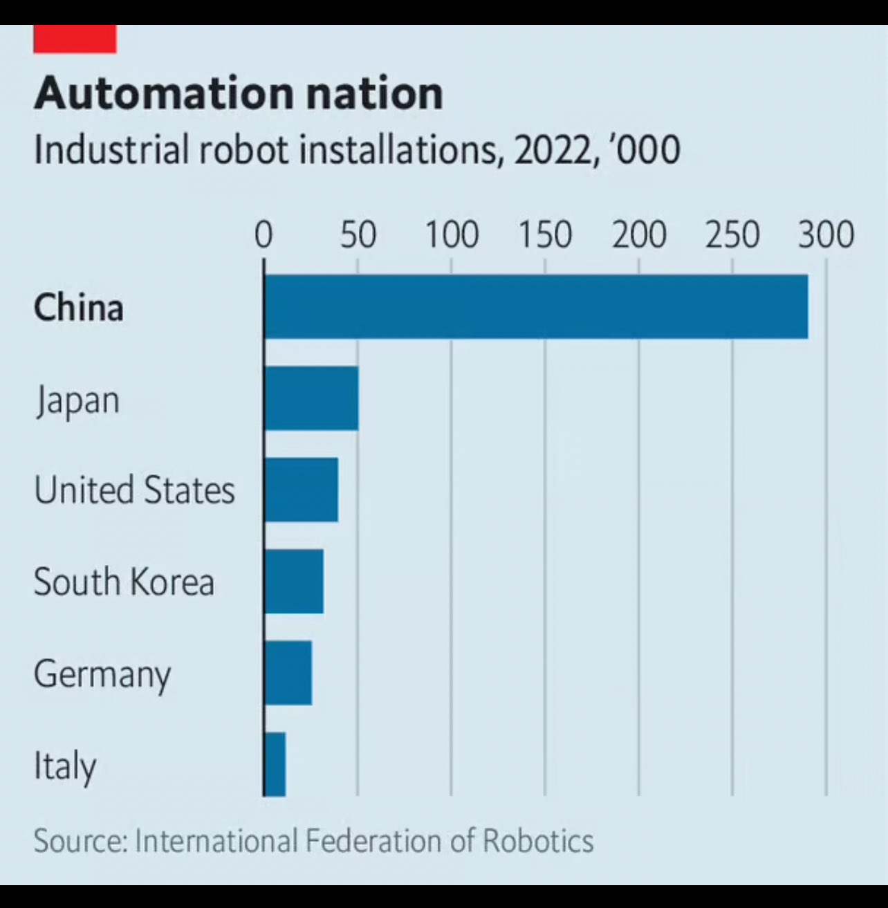 China has a surplus, or is it just bigger, better, faster and cheaper ...