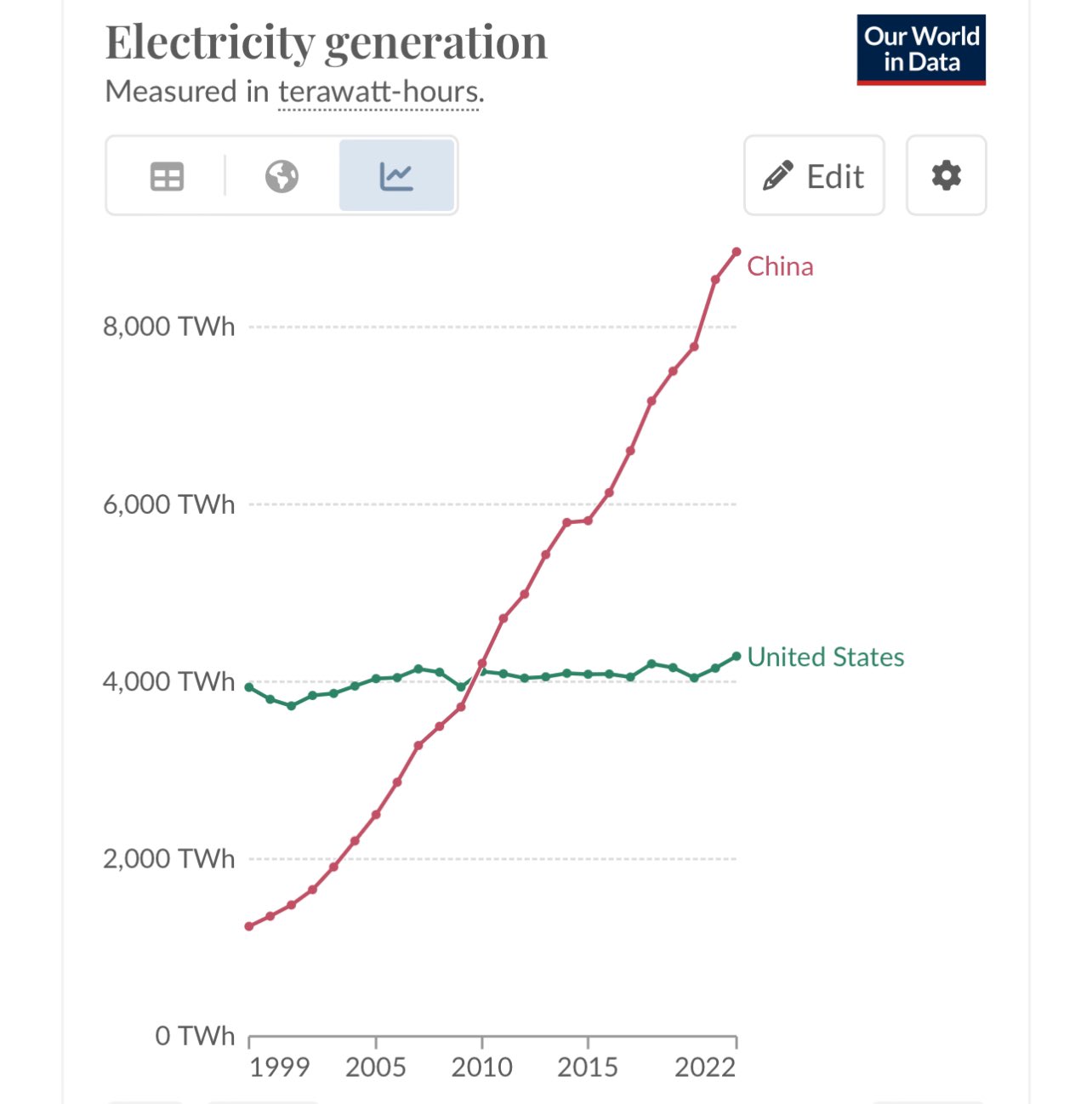 Five colorful graphs: electricity, highways, steel, cement and ...